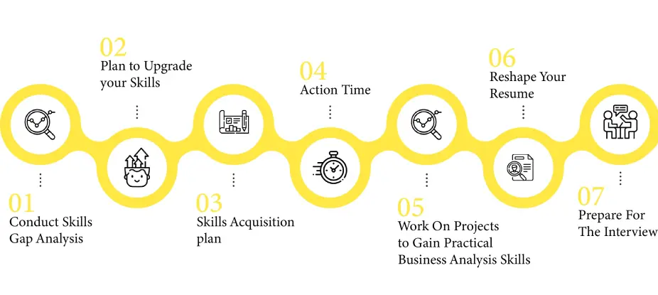 How to Become a Business Analyst in India? - Techcanvass