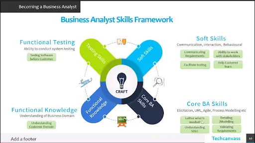 How to Become a Business Analyst? - Techcanvass